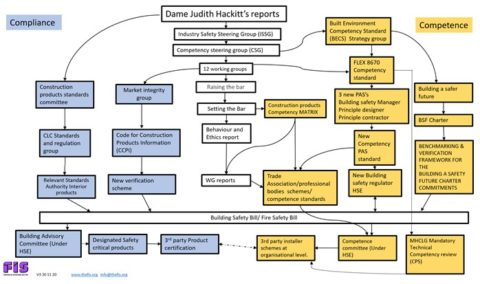 Mapping out the road to competency and compliance - FIS