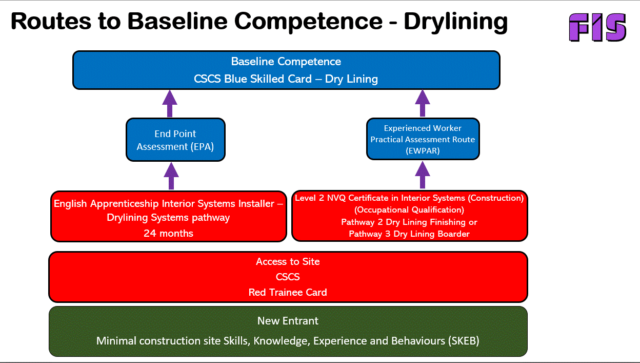 Competence Framework for Dry Liners - FIS